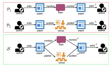 an example of meta paths p 1 p 2 and meta graph s of the download scientific diagram