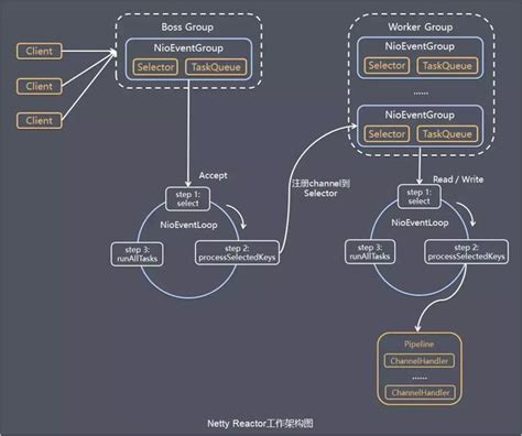 一篇文章讓你理解java netty高性能架構實現原理與應用 每日頭條