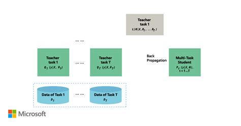 robust language representation learning via multi task knowledge distillation microsoft research