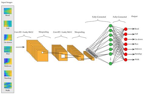 Sensors Free Full Text A Csi Based Human Activity Recognition Using