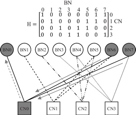 figure 1 from extremely fast simulator for decoding ldpc codes semantic scholar
