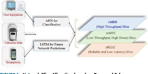 figure 1 from an lstm based network slicing classification future predictive framework for