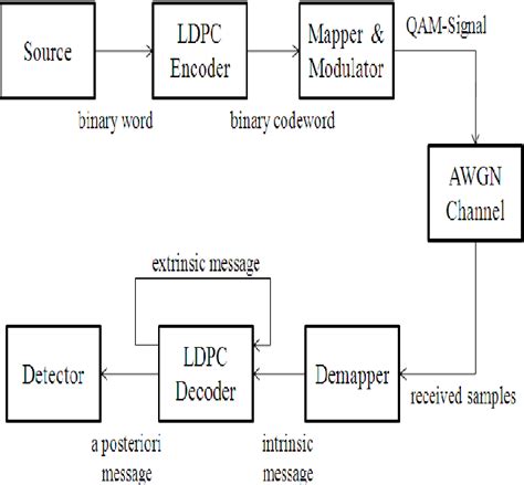 optimization of quantization in higher order modulations for ldpc coded systems semantic scholar