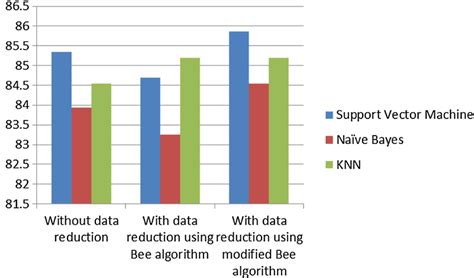 accuracy of three criteria s using svm naïve bayes and knn download scientific diagram