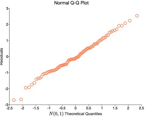 checking normality of error term basic statistics and data analysis