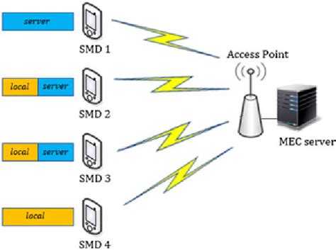 figure 1 from joint offloading and resource allocation using deep reinforcement learning in