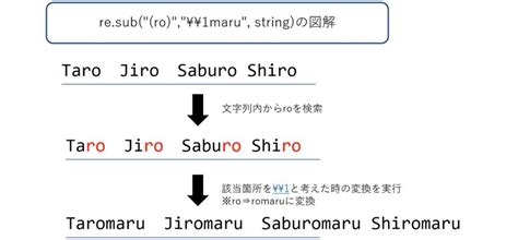 【python入門】文字列を置換する方法！replaceの使い方 プログラミングを学ぶならトレノキャンプ（trainocamp）
