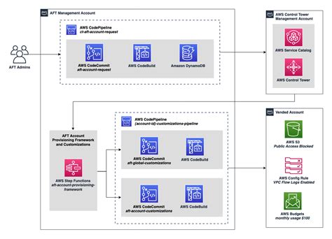 deploy and customize aws accounts using account factory for terraform in aws control tower aws