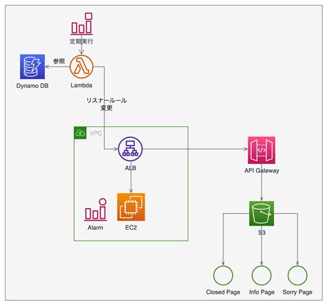 alb targetgroup を切り替えて s3 上の静的ページを表示する hamamo ハマスタモバイルオーダーの事例）[dena インフラ sre] blog dena