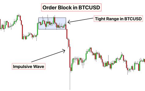 How To Find Order Blocks In Cryptocurrency Forexbee