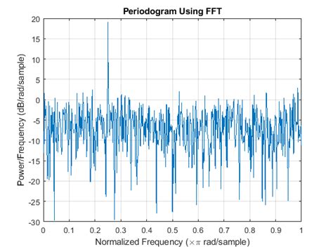 matlab fft计算功率 使用 fft 获得功率频谱密度估计 serendipitylol的博客 csdn博客