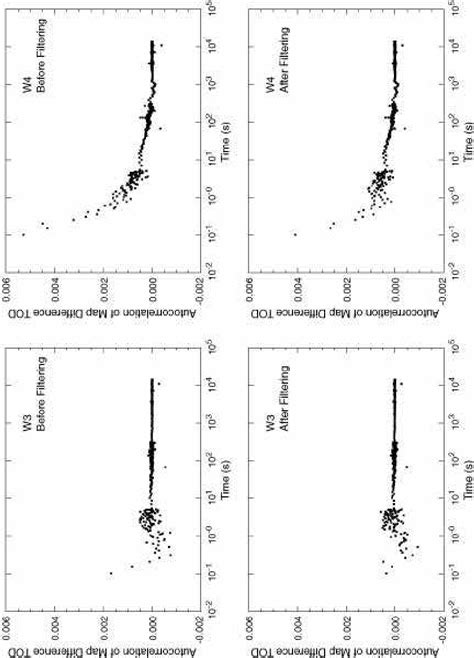 an estimate of pixel pixel noise covariance in a w3 and w4 noise map download scientific