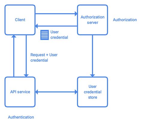 authorization and authentication in api services by ratros y medium