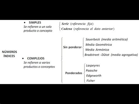 NÚMEROS ÍNDICES COMPLEJOS DE PRECIOS NO PONDERADOS YouTube