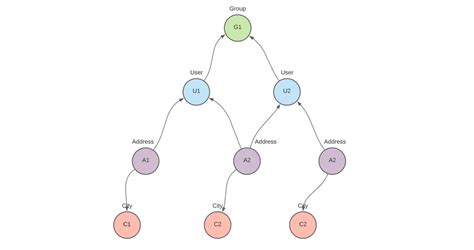 Understanding The Effective Data Fetching With JPA Entity Graphs Part 2
