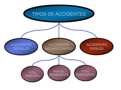 Como Se Clasifican Los Accidentes De Trabajo Image To U