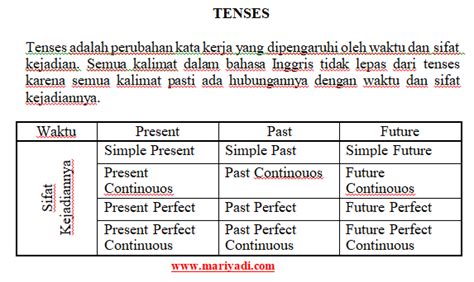 16 Tenses Dalam Bahasa Inggris Dan Contohnya Mariyadi