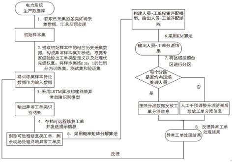 adaptive matching power terminal abnormal work order dispatching method and system eureka