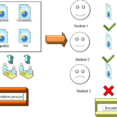 flow of content based recommendation algorithm download scientific diagram