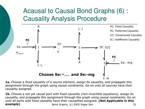 ppt bond graphs a formalism for modeling physical systems powerpoint presentation id 449173
