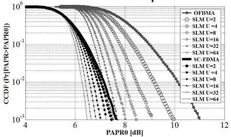 papr reduction for slm in both system sc fdma and ofdma u 2 8 16 32 download scientific