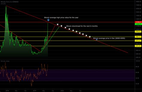 Bitcoin Price Prediction For COINBASE BTCEUR By CryptoFriendlyLookout