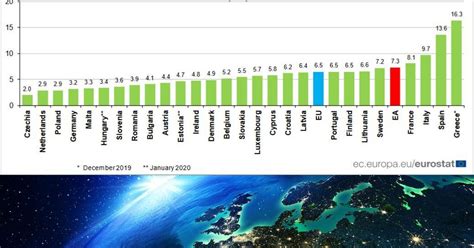Polska z drugim najniższym bezrobociem w UE Eurostat podał dane za
