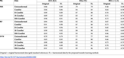 Performance Metrics Evaluation Of Predictive Models In Testing Sets