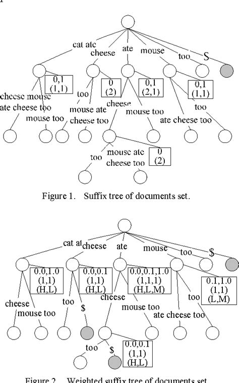 figure 1 from weighted suffix tree document model for web documents clustering semantic scholar