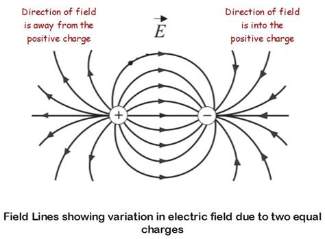 How To Draw Electric Field Lines PhysicsGoEasy Electric Field