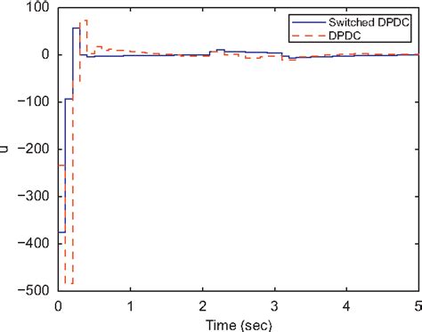 [pdf] dynamic output feedback h∞ control synthesis for discrete time t s fuzzy systems via