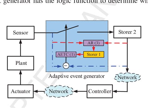 figure 1 from network based h∞ control for t s fuzzy systems with an adaptive event triggered