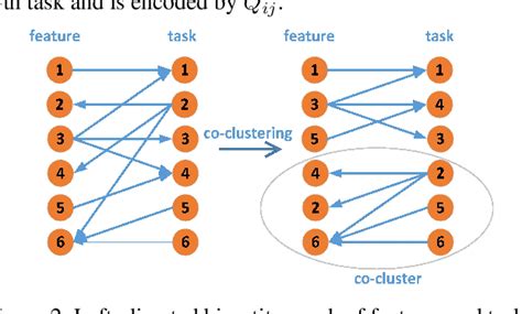 figure 2 from exploiting task feature co clusters in multi task learning semantic scholar