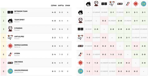 Team Spirit выиграла четвертый матч подряд на DPC 2023