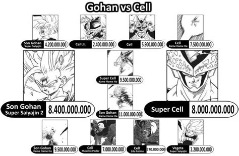 Niveles de poder de todo Dragon Ball Z DRAGON BALL ESPAÑOL Amino