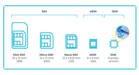 SIM Versus ESIM Versus ISIM Explained 42 OFF