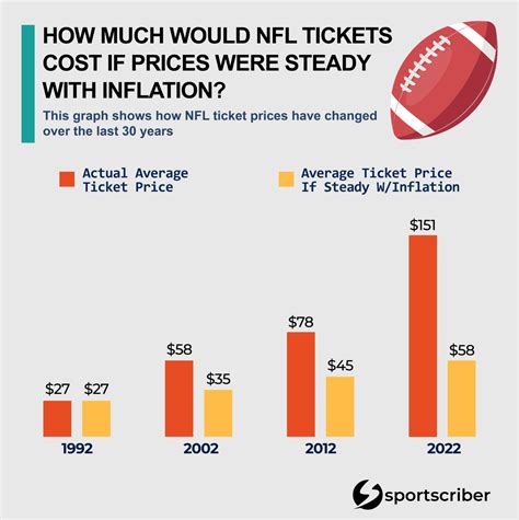 Nfl Ticket Cost 2024 Ruby Celestyn