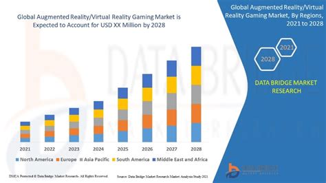 Augmented Reality Virtual Reality Gaming Market Size Demand By 2028