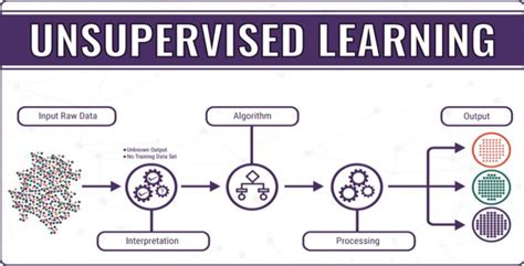 2 unsupervised learning source download scientific diagram