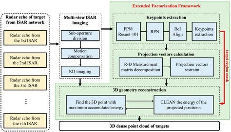 remote sensing free full text three dimensional geometry reconstruction method from multi