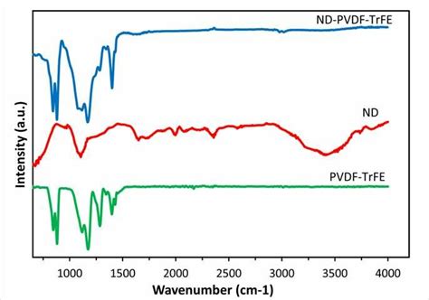 FTIR Spectra Of ND PVDF TrFE Nanocomposite Film ND Particles And