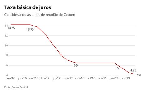 Copom reduz taxa básica de juros de 4 5 para 4 25 ao ano Economia G1