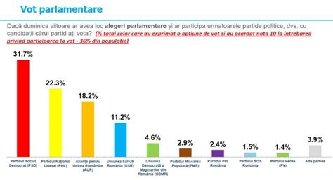 SONDAJ INSCOP Cu cine votează românii dacă duminică ar fi alegeri