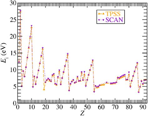 ionization energy ei with atomic number z for two meta gga functionals download scientific
