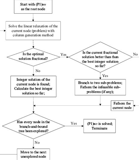 flowchart of the branch and price method download scientific diagram