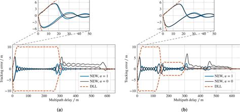 development and validation of a multipath mitigation technique using multi correlator structures