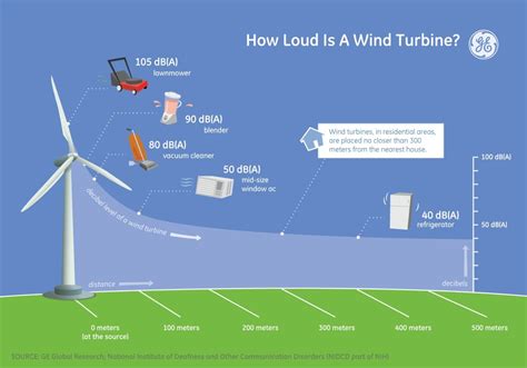 Jak głośna jest turbina wiatrowa GLOBENERGIA