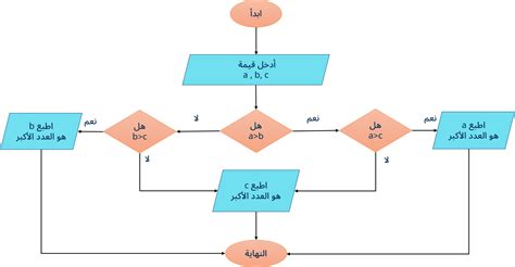 المرجع الشامل إلى تعلم الخوارزميات للمبتدئين مقالات برمجة متقدمة أكاديمية حسوب