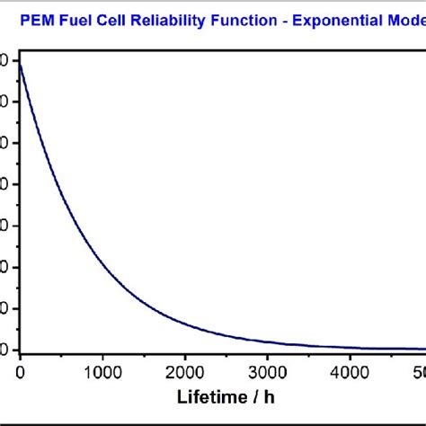 reliability function of the two parameter exponential model adjusted download scientific