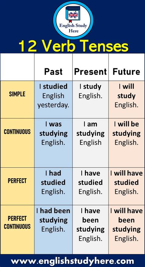 12 Verb Tenses And Example Sentences Past Present Future SIMPLE I